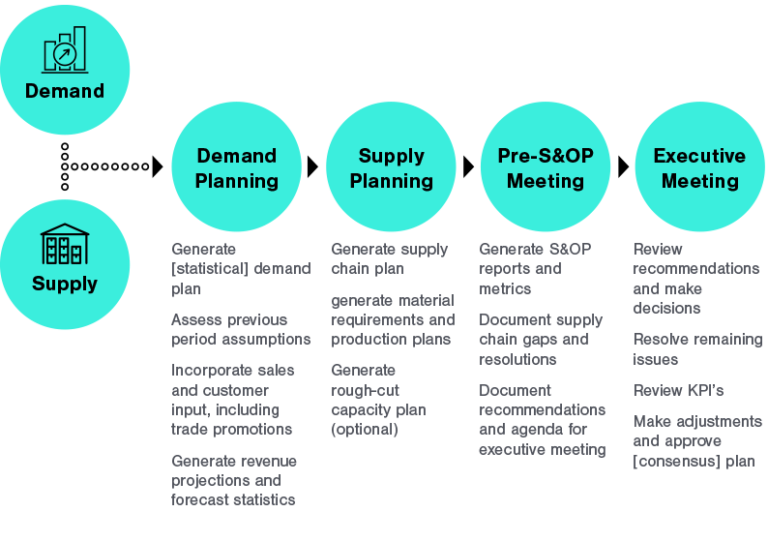 A IMPORTÂNCIA DE S&OP PARA AS ORGANIZAÇÕES - Brasil Valuation